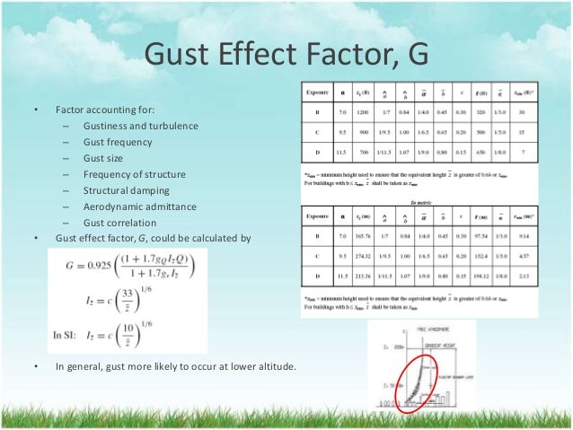 Wind loads calculation
