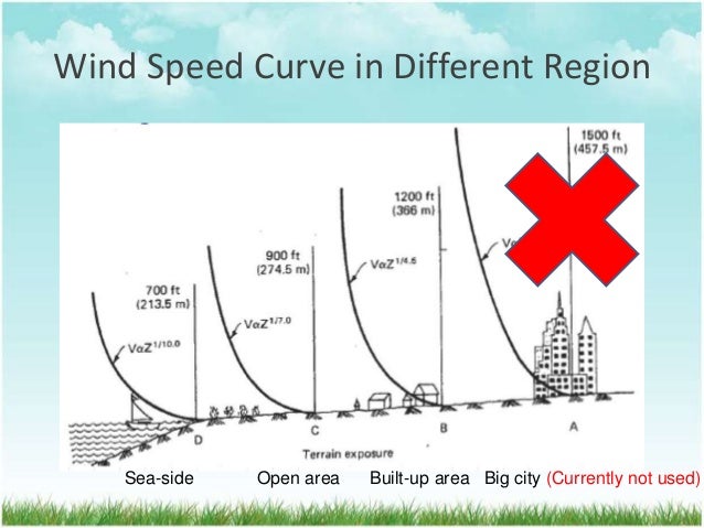 Wind loads calculation