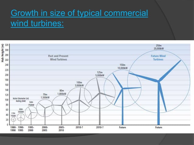 Windmill its parts and types | PPTX