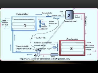 What Is Window Air Conditioning System? Working,, 50% OFF