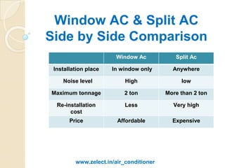 Window AC Vs Split AC | PPTX