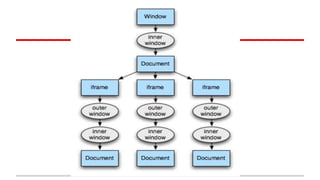 Window object methods (timer related) | PPT