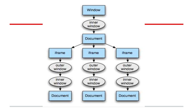 Window object methods (timer related) | PPT