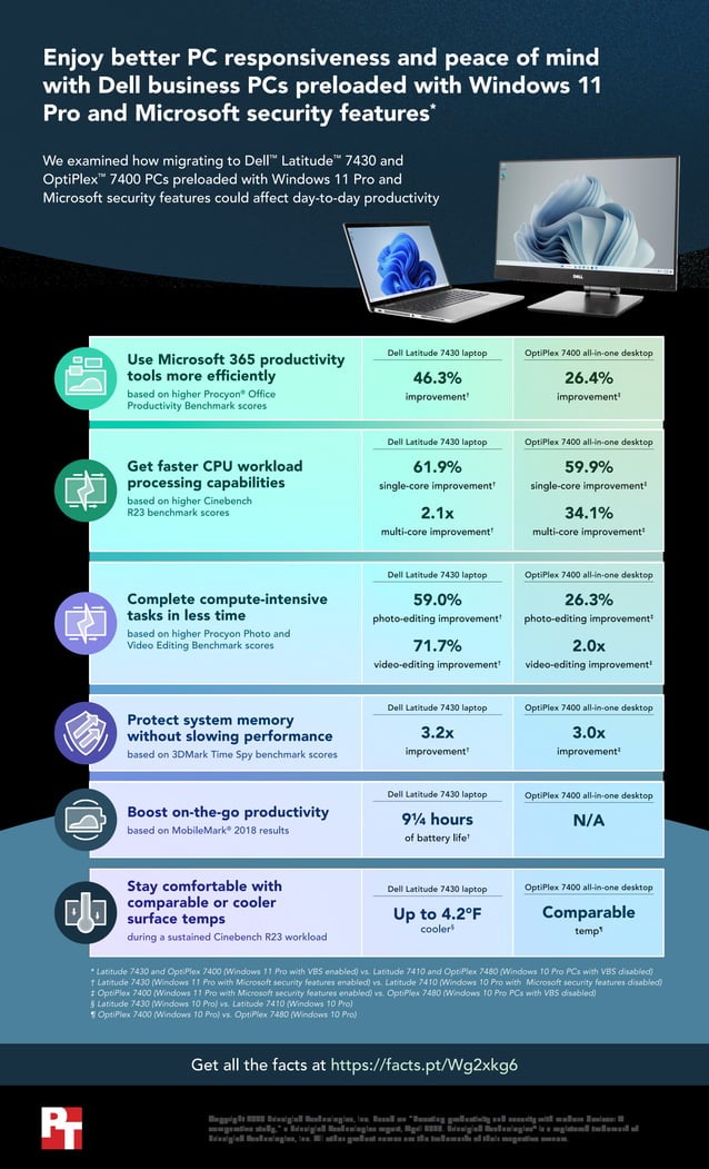 Enjoy better PC responsiveness and peace of mind with Dell business PCs ...