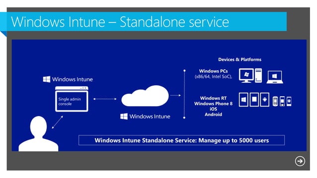 Windows-Intune-Overview-Uk-MMS___________ | PPT