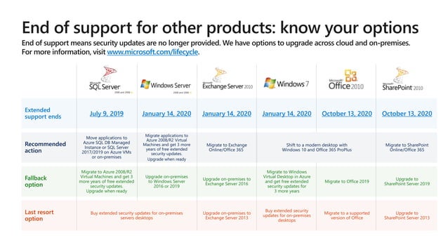 Windows Server 2008 End of Support Pitch Deck | PPT