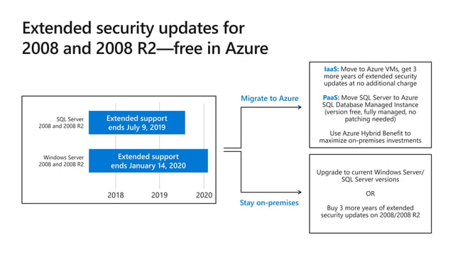 Windows Server 2008 End of Support Pitch Deck | PPT