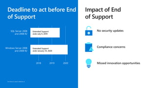 Windows Server 2008 End of Support Pitch Deck | PPTX