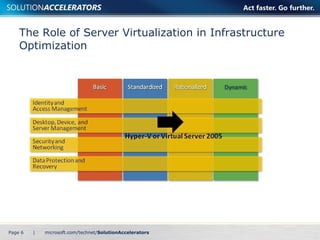 Windows Server Virtualization | PPT