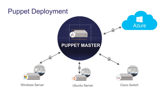 Deploying IIS and ASP.NET with Puppet | PPTX | Cloud Computing | Internet