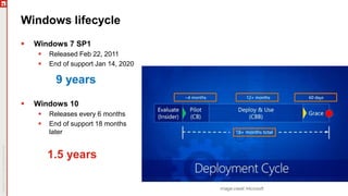 Windows 10 Updates - The Great Debate | PPTX