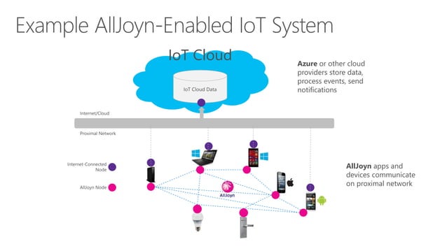 Windows 10 IoT Core on Raspberry Pi 2 Usine IO | PPTX | Operating Systems | Computer Software ...