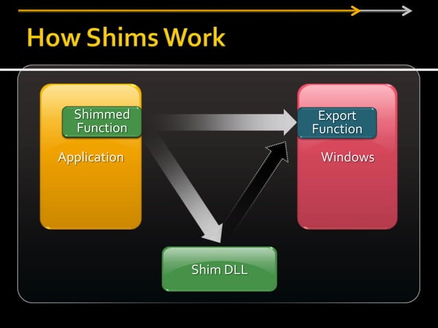 Windows 7 Application Compatibility Toolkit 5 5 Overview Ppt