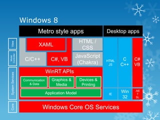 Windows 8 for .NET Developers | PPT