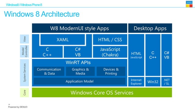 Windows8 Modern UI Style Summary | PPTX