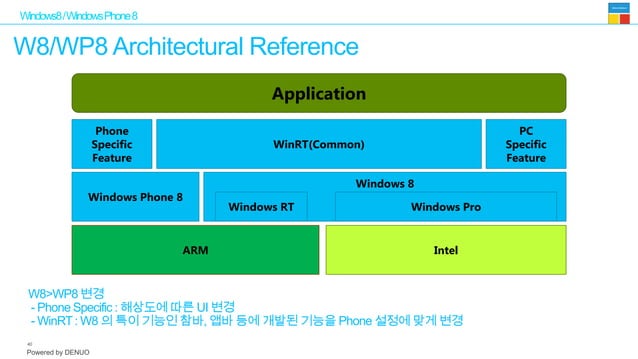 Windows8 Modern UI Style Summary | PPTX