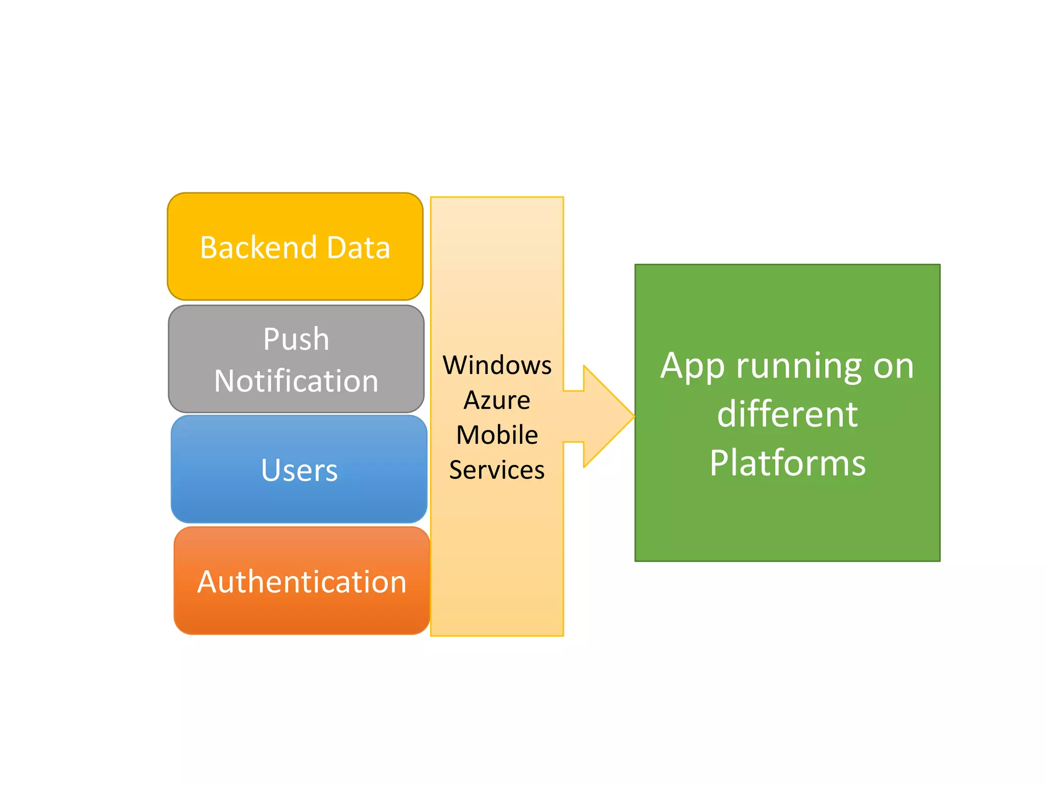 Windows aazuremobileservices | PPTX