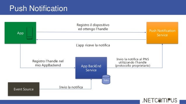 Notify your Windows Store app with Service Bus Notification Hub