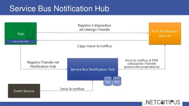Notify your Windows Store app with Service Bus Notification Hub