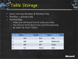 Windows Azure | PPTX