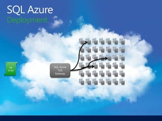 Brief about Windows Azure Platform | PDF