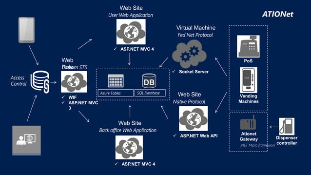 Windows Azure Application Architecture | PPT