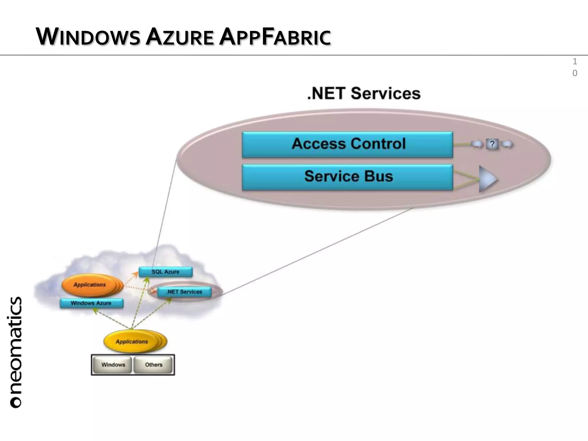 Windows Azure Services | PPTX
