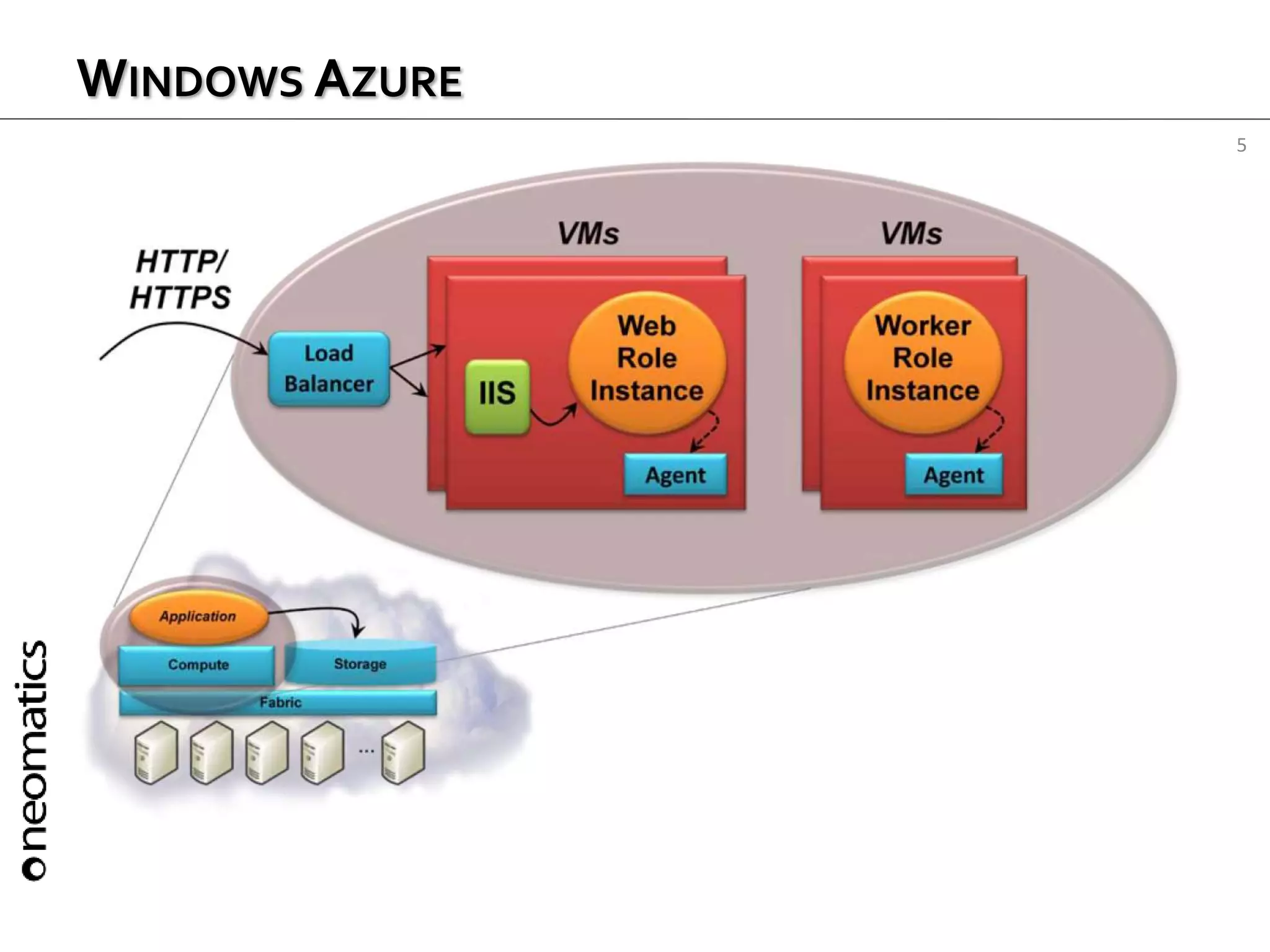 Windows Azure Services | PPTX