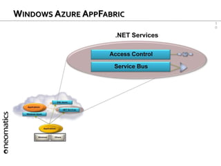 Windows Azure Services | PPTX