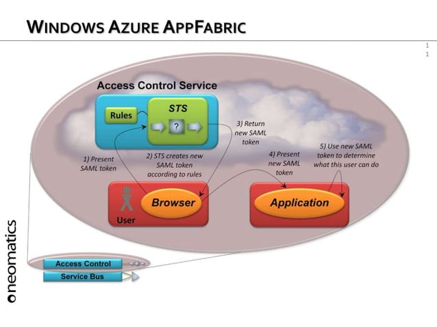 Windows Azure Services | PPTX