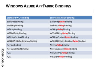 Windows Azure Services | PPTX