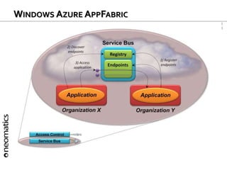 Windows Azure Services | PPTX