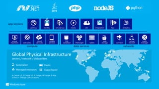 Microsoft Azure Introduction | PPT