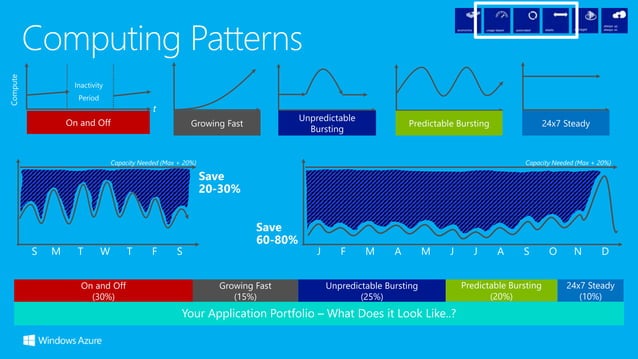 Microsoft Azure Introduction | PPT