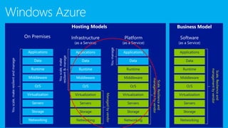 Microsoft Azure Introduction | PPT