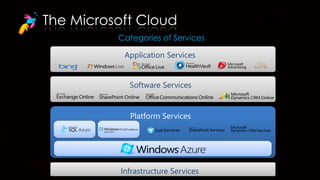 Introduction of Windows azure and overview | PPTX