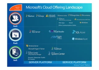 Windows Azure Platform | PPT
