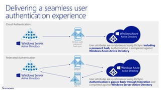 Windows Azure Active Directory - from Atidan | PPT