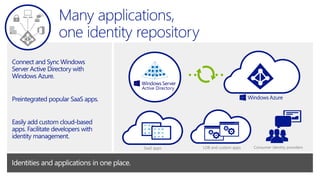 Windows Azure Active Directory - from Atidan | PPT