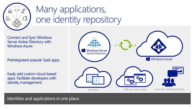 Windows Azure Active Directory - from Atidan | PPT