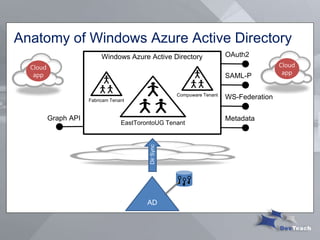 Windows Azure Active Directory: Identity Management in the Cloud | PPT