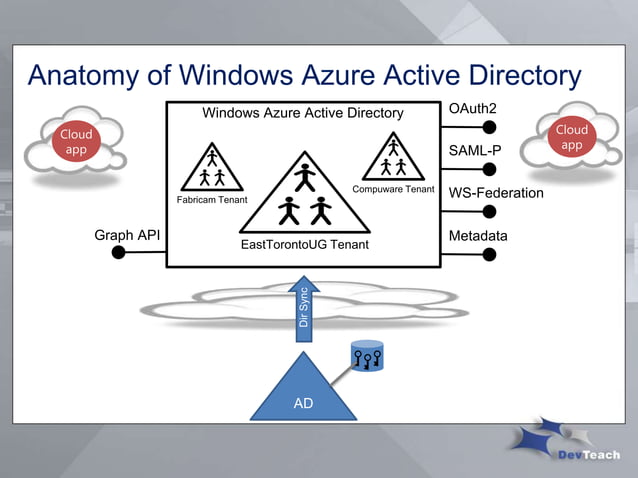 Windows Azure Active Directory: Identity Management in the Cloud | PPT