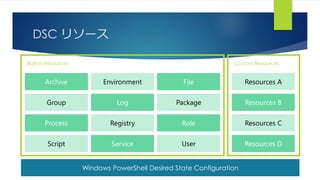 Windows Azure and PowerShell DSC | PPT