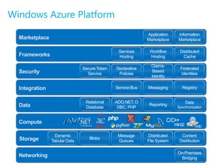 Windows Azure AppFabric | PPTX