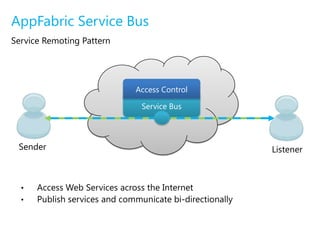 Windows Azure AppFabric | PPTX
