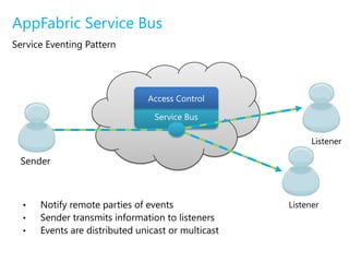 Windows Azure AppFabric | PPTX