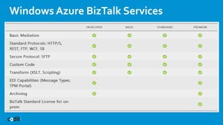 Introducing Windows Azure BizTalk Services | PPT