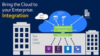 Introducing Windows Azure BizTalk Services | PPT