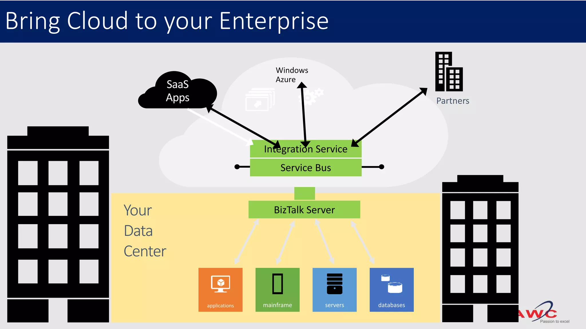 Windows azure biztalk services | PPT