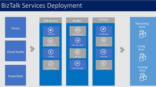 Windows azure biztalk services | PPT